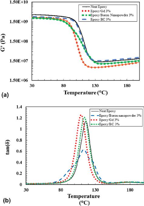 A Storage Modulus G9 And B Tan D Versus Temperature For Cured Download Scientific Diagram