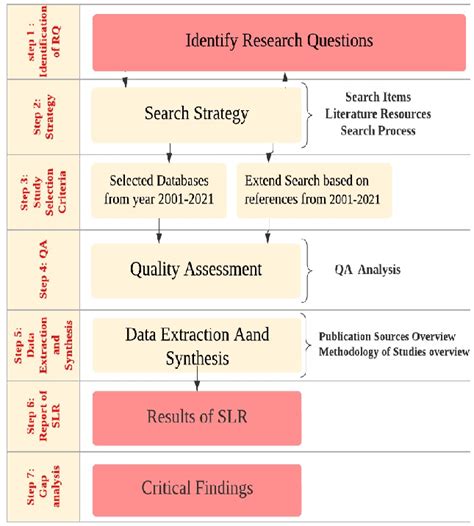 Research Method Framework Download Scientific Diagram