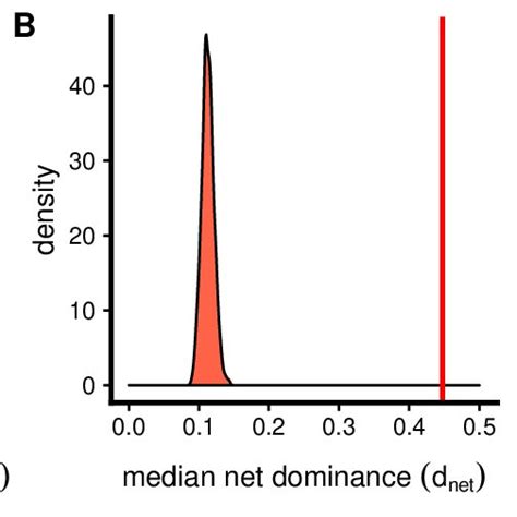 Fig S6 Expected Patterns Based On Sampling Error Alone From
