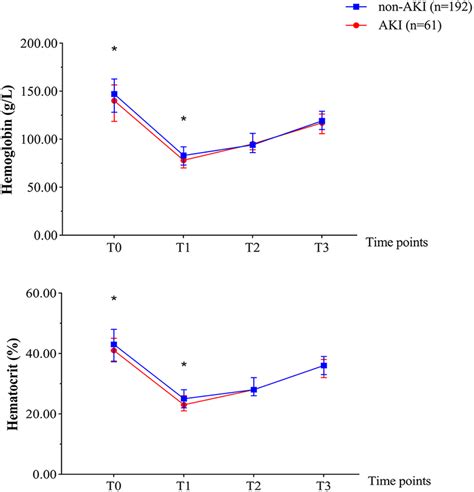 Perioperative Hemoglobin And Hematocrit Of The Two Groups At Different