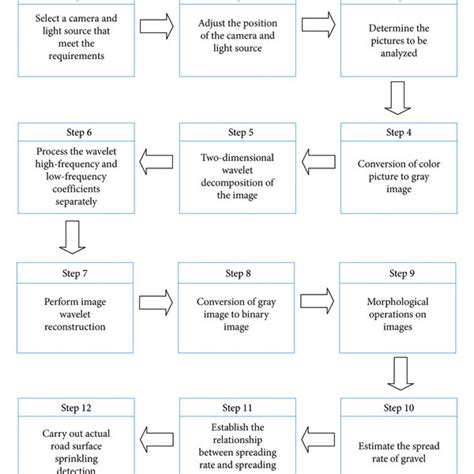 Flow Chart Of The Laboratory Test Download Scientific Diagram