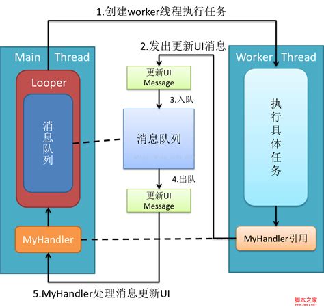 Handler消息传递机制其他任务给这个任务发消息更新 Csdn博客