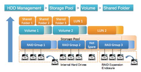 Tìm Hiểu Raid Và Storage Pool Trên Thiết Bị Nas