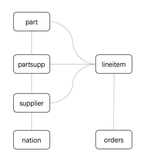 Join Reorder Core Technology Of Polardb For Xscale Optimizer