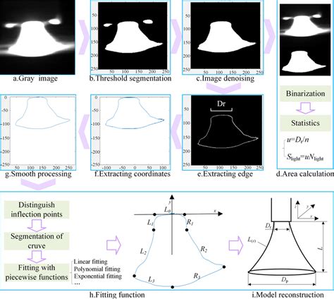 The Image Processing Procedure For Arc Edge Extraction And Function
