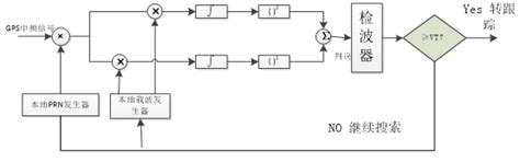 北斗导航 北斗卫星导航信号串行捕获算法matlab仿真（附源代码）北斗信号仿真 Csdn博客