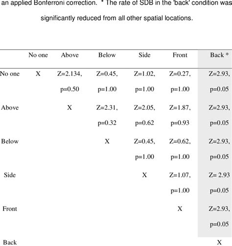 Results Of Pairwise Comparisons Using Wilcoxon Signed Ranks Tests With Download Table