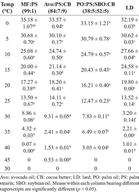 Sfc Values Of Binary Ternary And Quaternary Shortenings And Lard