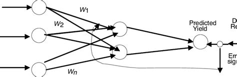 Typical Back Propagation Neural Network Bpnn Architecture Used In
