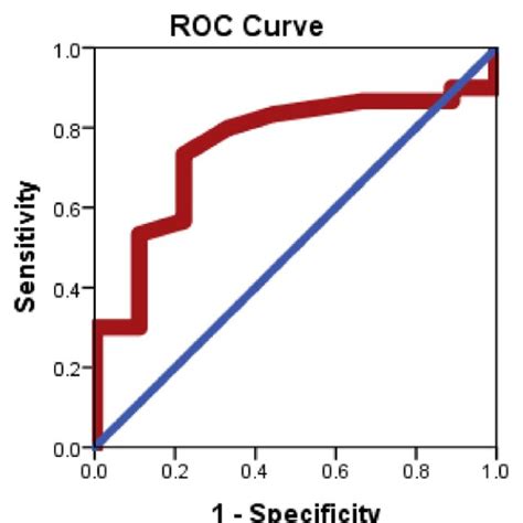 Roc Curve Of Complement C3 To Distinguish Between Patients With Nafld Download Scientific