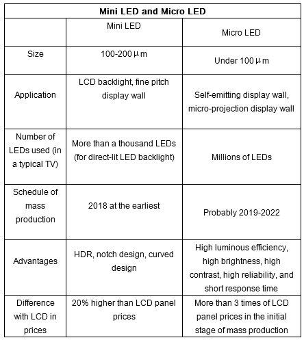 Difference Between Micro LED And Mini LED LEDinside