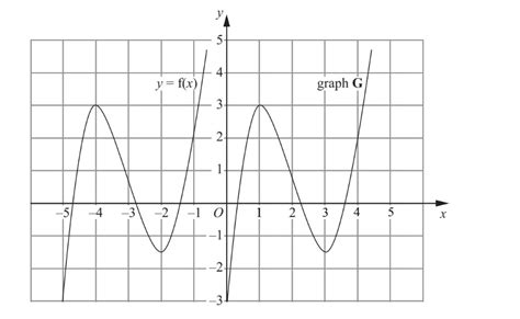 Transformations Of Graphs Edexcel Gcse Maths Higher Exam Questions And Answers 2015 Pdf