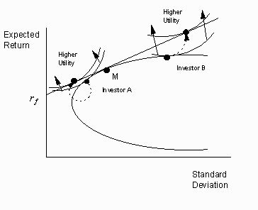 The Equation To This Line Which Represents The Possible Sets Of Portfoliosof The Riskless Asset