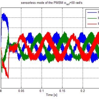 Waveforms Of The Real Phase Currents During The Test Download Scientific Diagram