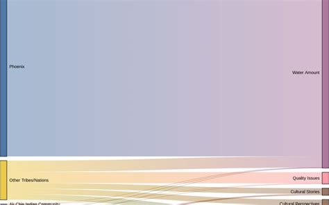 Sankey Diagram Amanda P Observable