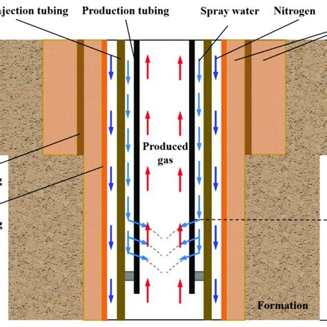 Concentric Tubing Water Injection Spray Cooling Process Download Scientific Diagram