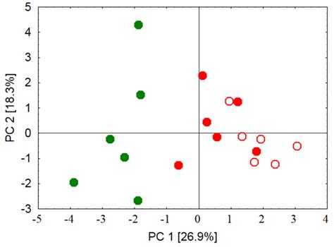 Principal Component Pc Analysis For A Two Dimensional Visualization Download Scientific