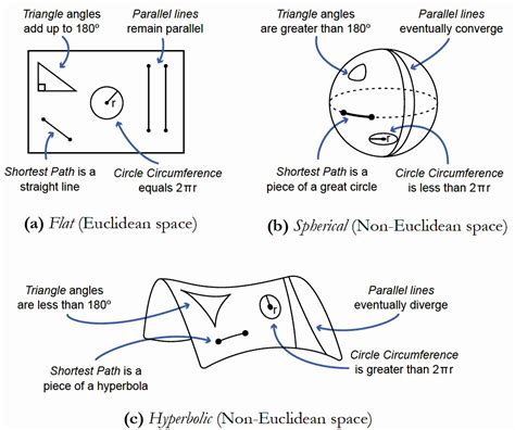 Non Euclidean Geometry Parallel Lines