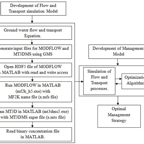 Schematic Representation Of Linked Flow Simulation Optimization Model Download Scientific Diagram
