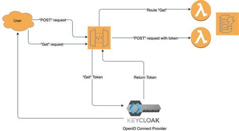 Keycloak Oauth Aws Api Gateway Aws