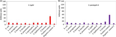 Cross Reactivity Of Primers Against Other Bacterial Species Spiked In Download Scientific