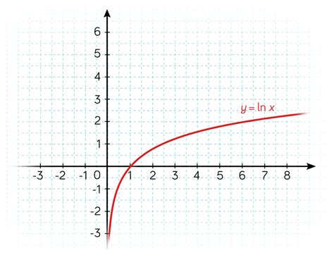 Fonction Logarithme Continuité Limites Et Dérivabilité Fiche