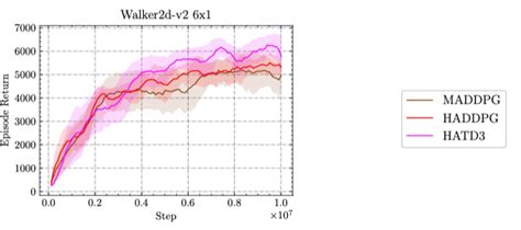 large performance gap of the code and paper maddpg · issue 7 · pku