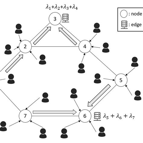 Illustration Of Task Allocation In Edge Computing Download Scientific Diagram