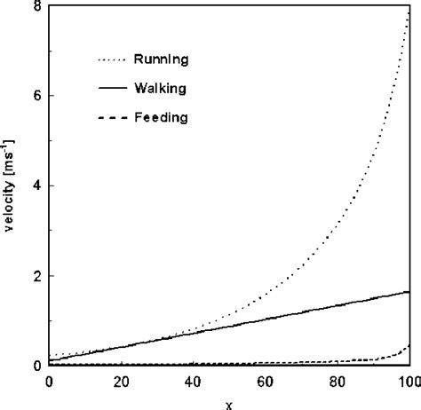 Double Exponential Functions From Which The Velocity Of The Behaviours
