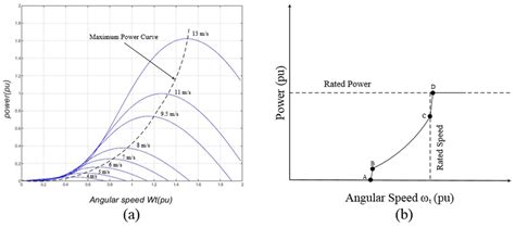 Acharacteristic Of Wind Turbine At Variable Speed B Mppt Download Scientific Diagram