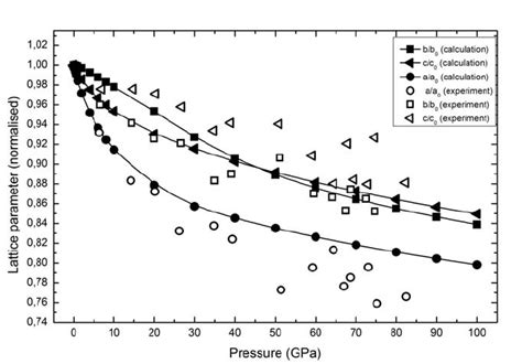 Normalized Lattice Parameters Of Gese As A Function Of Hydrostatic Download Scientific Diagram