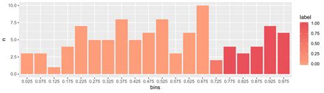 Ggplot2 Coloring A Geomhistogram By Label Fraction In A R