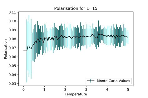 Polarisation Susceptibility V S Temperature For A L 15 Lattice Download Scientific Diagram