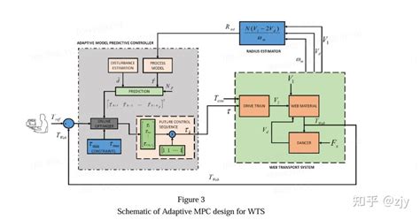 Mpc控制器结构示意图 好的参考 知乎