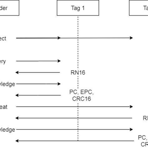 Basic Steps Of The Epc Global Class 1 Gen 2 Communication Protocol In
