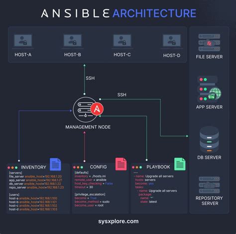 Ansible Architecture Mohamed Elbitawy