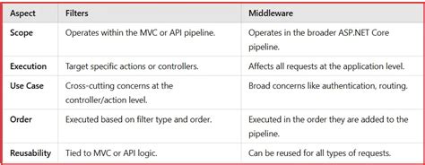 Filters In ASP NET Core Web API Dot Net Tutorials