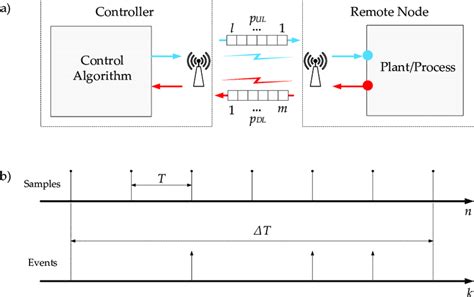 Bandwidth Utilization Model A Control Architecture And B Time