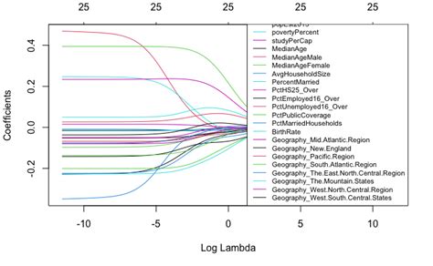 Ridge Regression Plot Of Mse And Coefficients Download Scientific Diagram