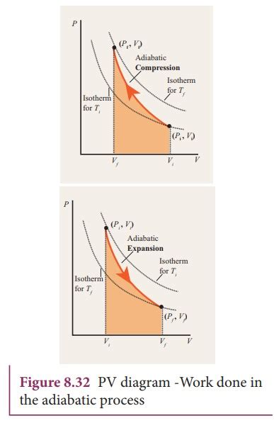 Adiabatic Process Pv Diagram