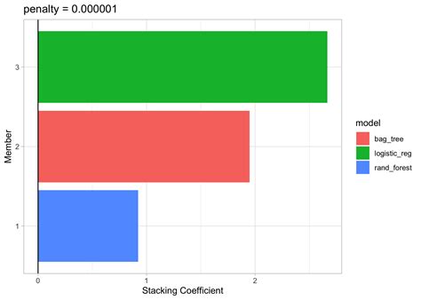 Experimenting With Machine Learning In R With Tidymodels And The Kaggle Titanic Dataset R Bloggers