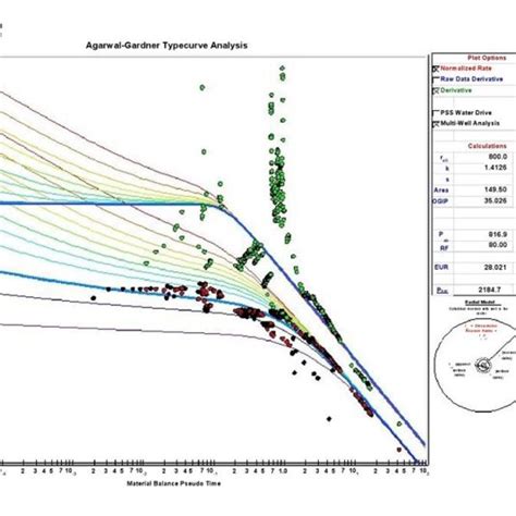 Fetkovich Type Curves For Ktl 5 Download Scientific Diagram