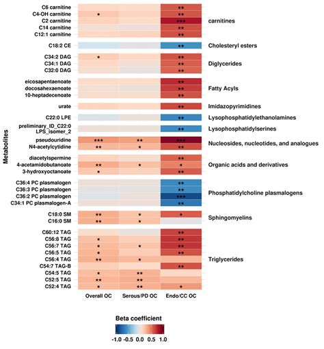 Beta Coefficients Of The Association Between Metabolites And Overall Download Scientific