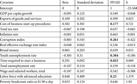 marginal posterior summary estimates for generalized ridge regression