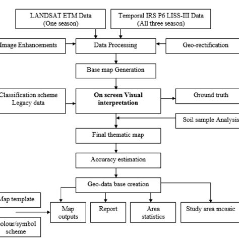 Schematic Of Methodology Adopted Download Scientific Diagram