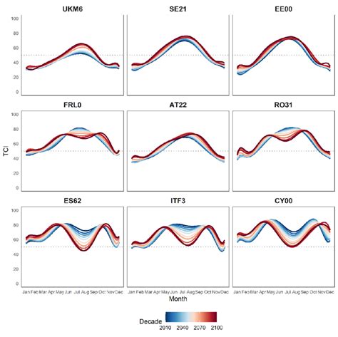 Projected Mean Evolution Of The Tci At Different Nuts 2 Regions Under