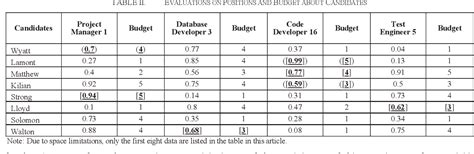 table ii from multi objective optimization based on role in mentorship