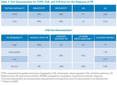 The Role Of D Dimer In Diagnosing Pulmonary Embolism The Hospitalist