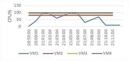 Average CPU Consumption Download Scientific Diagram