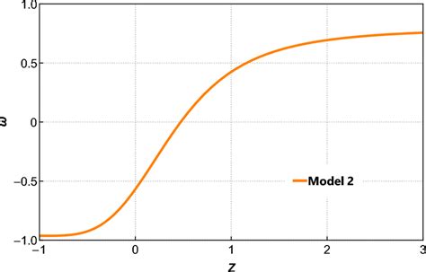 Evolution Of Equation Of State Parameter With Respect To Redshift